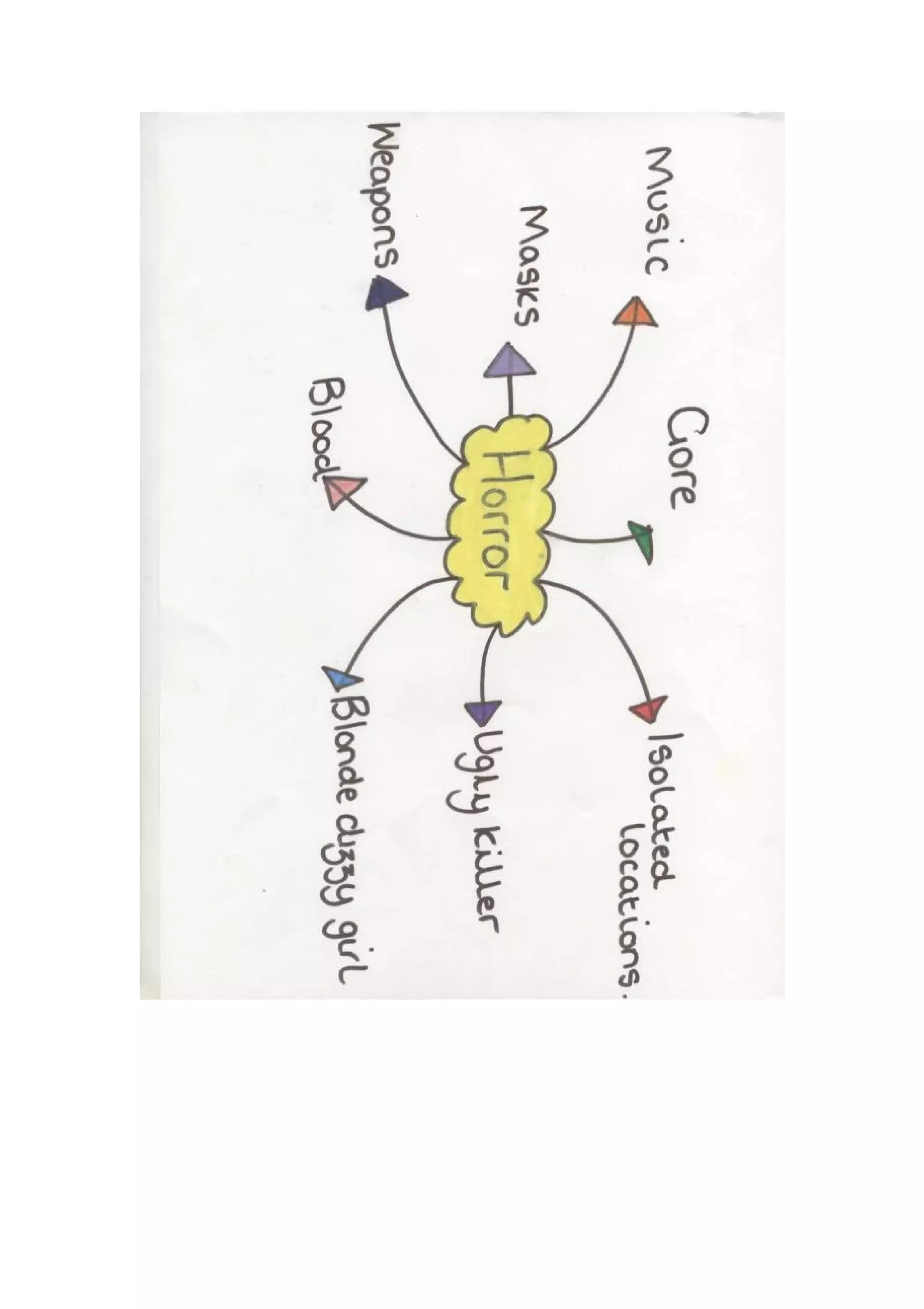 Horror spider diagram | DOC