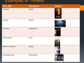 Horror and thriller | PPTX