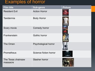 Horror and thriller | PPT