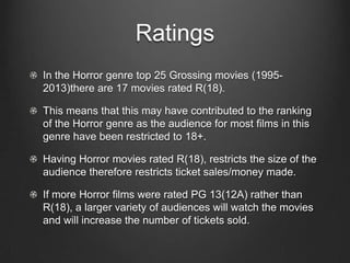 Horror Audience Research | PPT