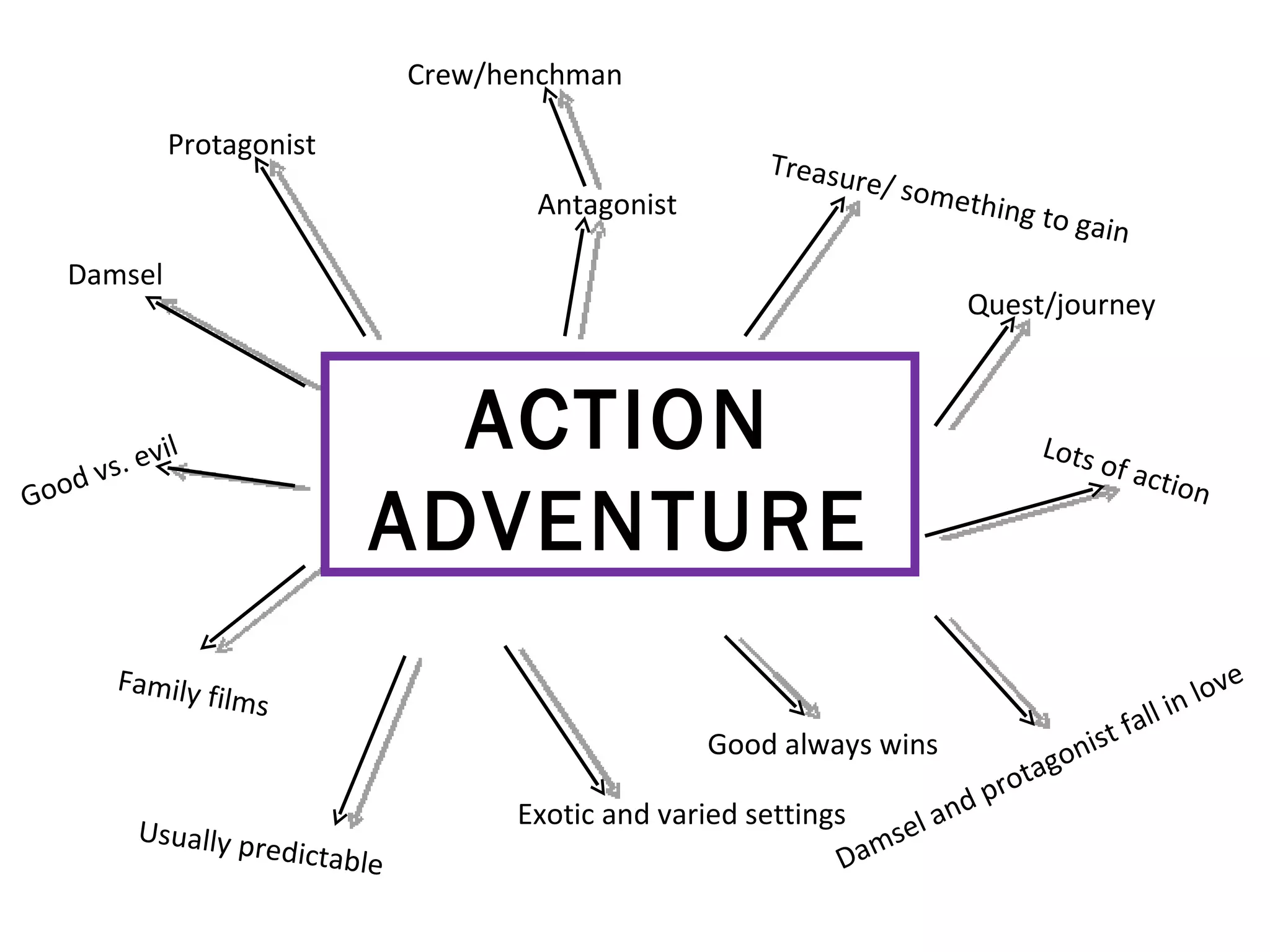 Conventions of Genre | PPT