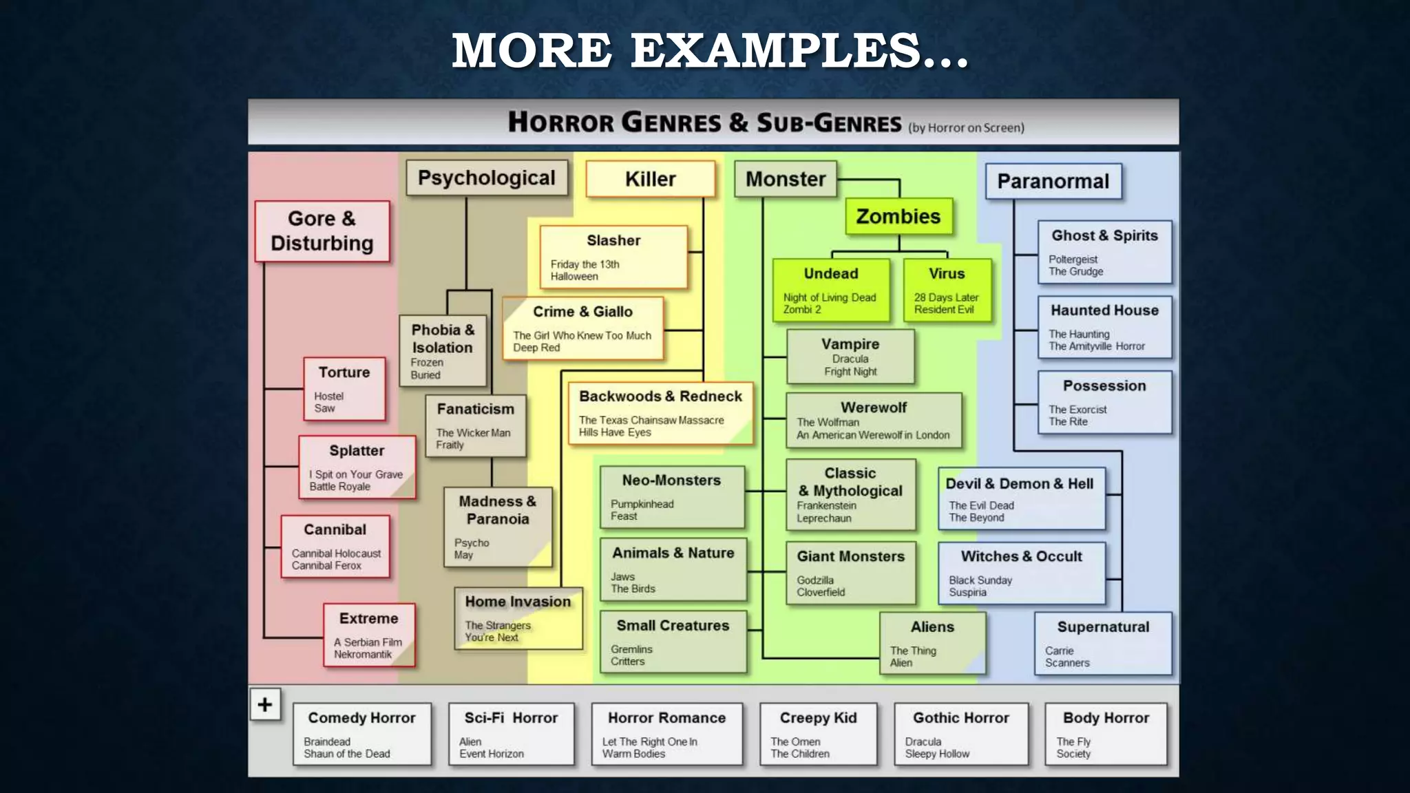 Horror Film Codes and Conventions | PPTX
