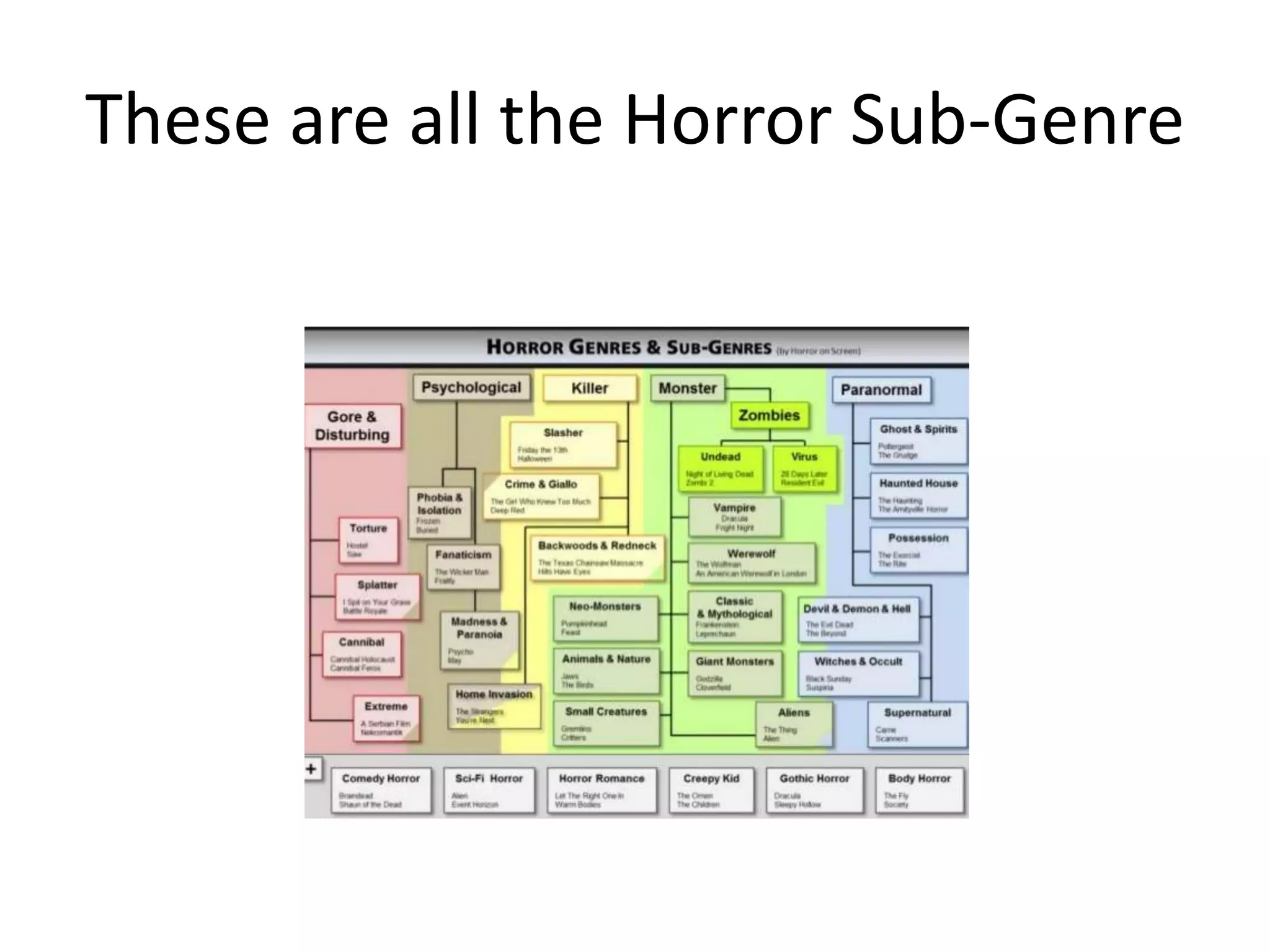 Horror genre assignment 3 | PPTX | Horror | Genres
