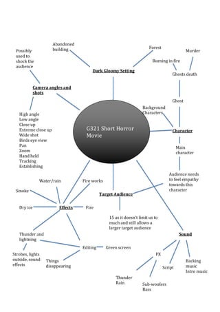 Horror Film Mind Map | DOCX