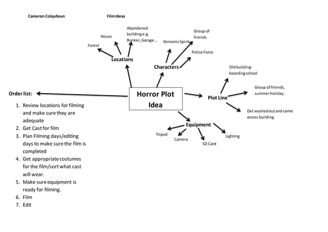Horror plot idea | PPT