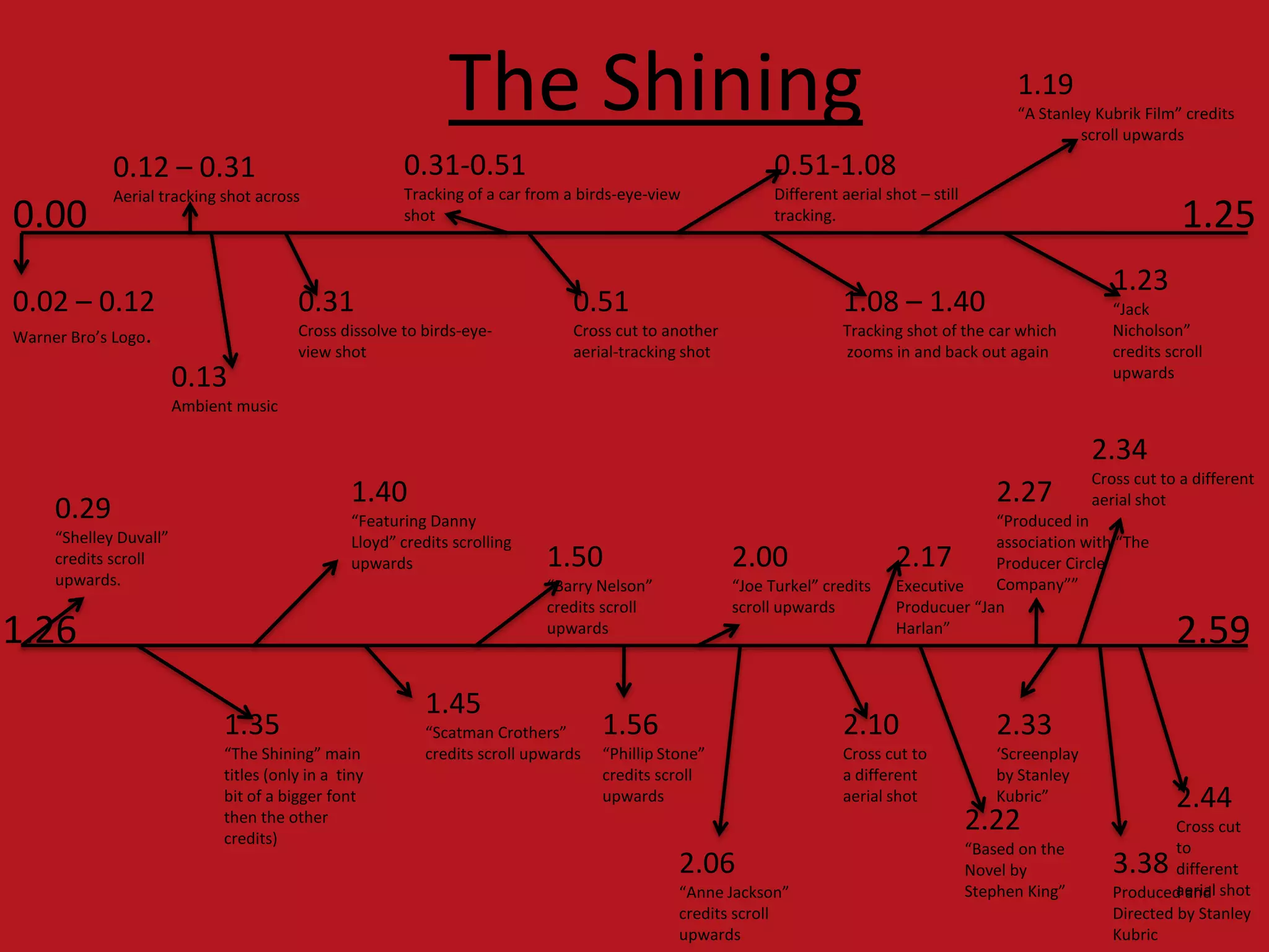 Horror Film Opening Timelines | PPTX