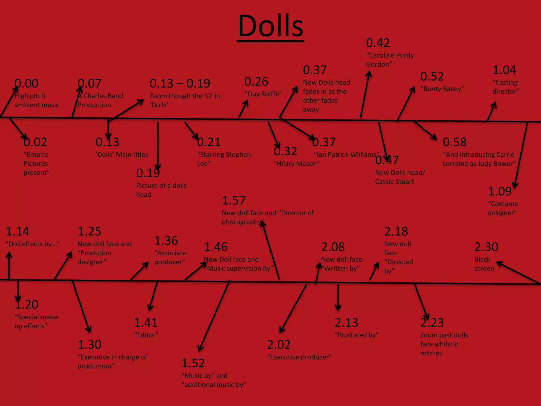 Horror Film Opening Timelines | PPTX