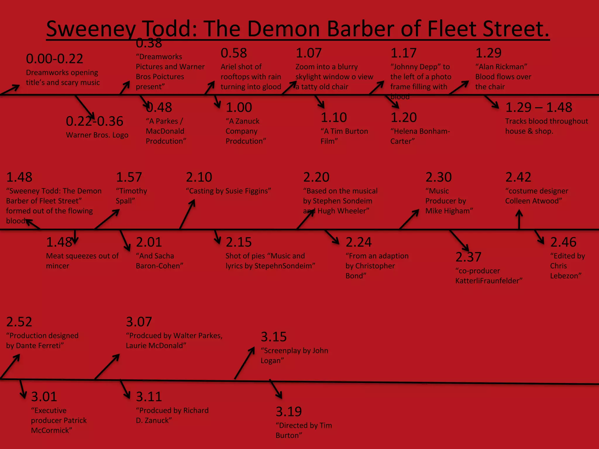 Horror Film Opening Timelines | PPTX