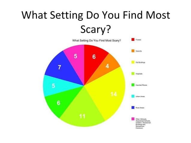 Horror Survey Results | PPT