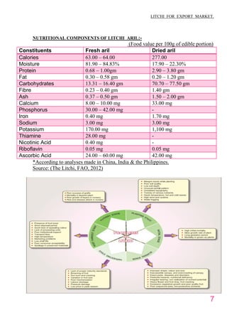 Litchi production for export market | PDF