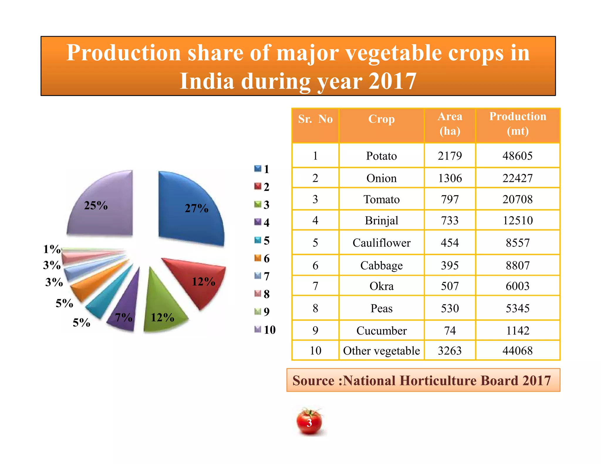 Horticultural practices in vegetable crops | PDF