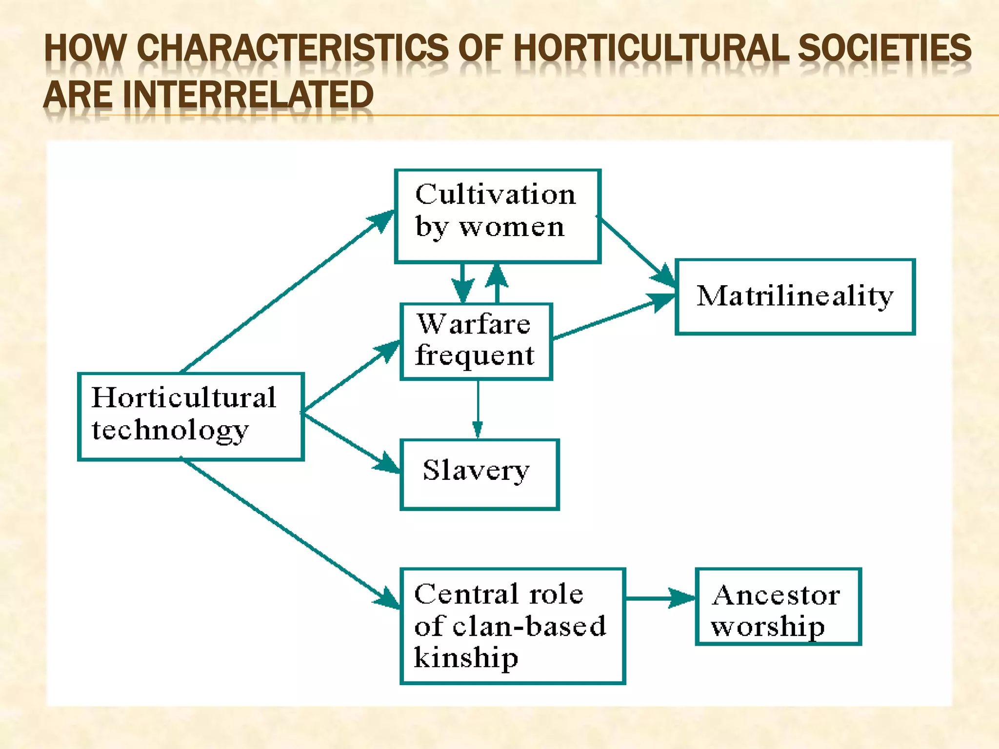 Horticultural societies | PPTX