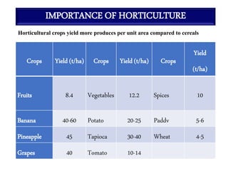 Horticulture- Introduction - Scope and Importance.pdf