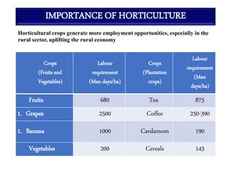 Horticulture- Introduction - Scope and Importance.pdf
