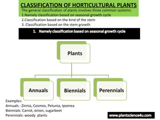 Horticulture introduction - Definition and Branches of Horticulture | PPT