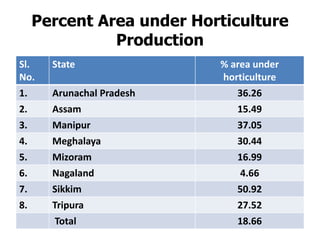 Horticulture issue and challenges in North East India | PPTX