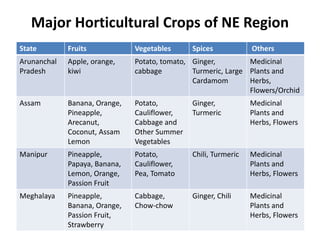 Horticulture issue and challenges in North East India | PPTX