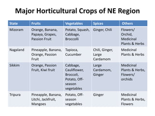 Horticulture issue and challenges in North East India | PPTX