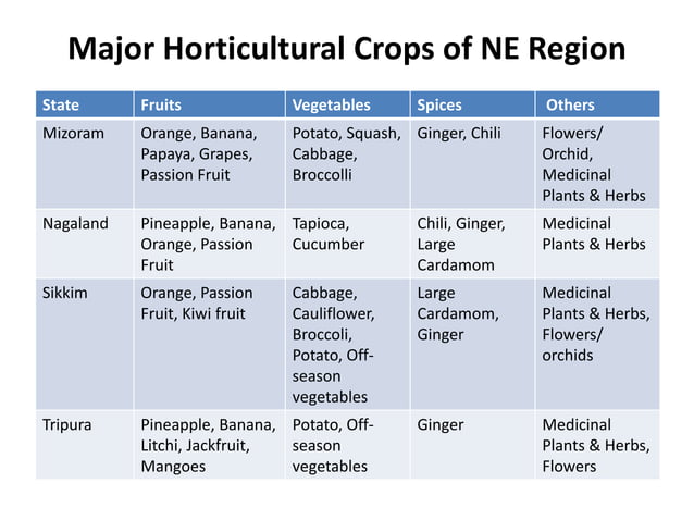 Horticulture issue and challenges in North East India | PPTX