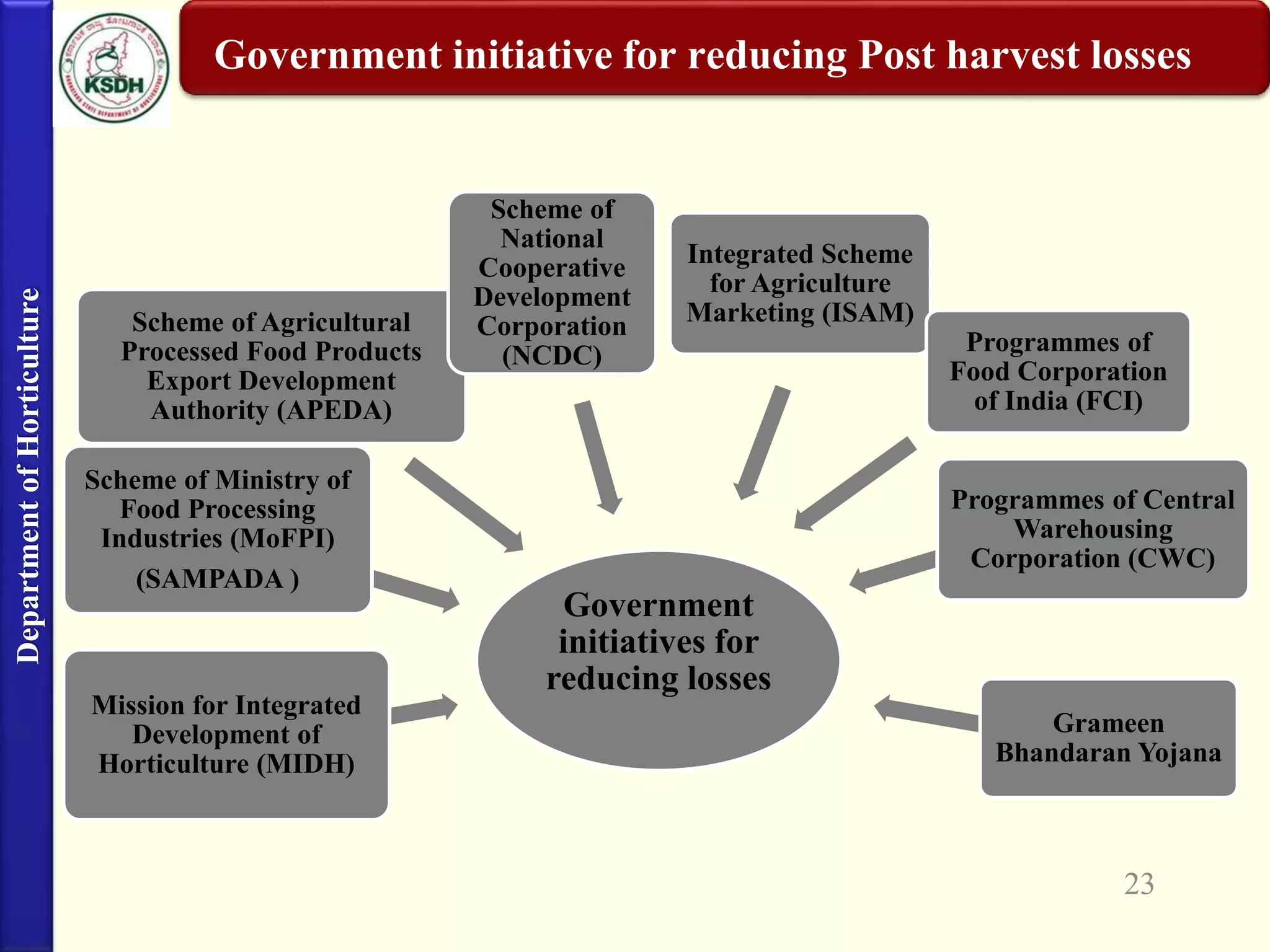 Horticulture schemes 14-06-2018.ppt