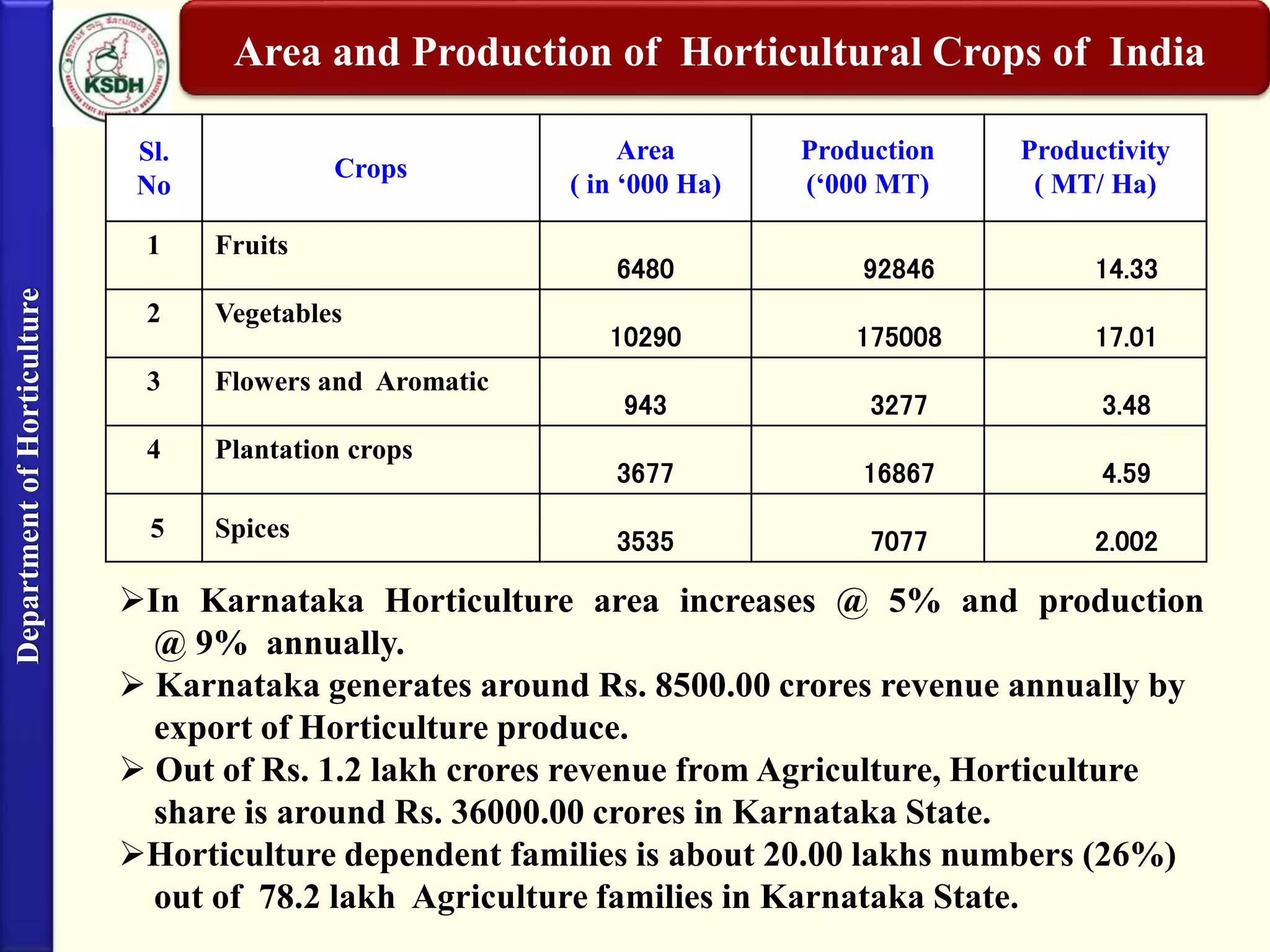 Horticulture schemes 14-06-2018.ppt