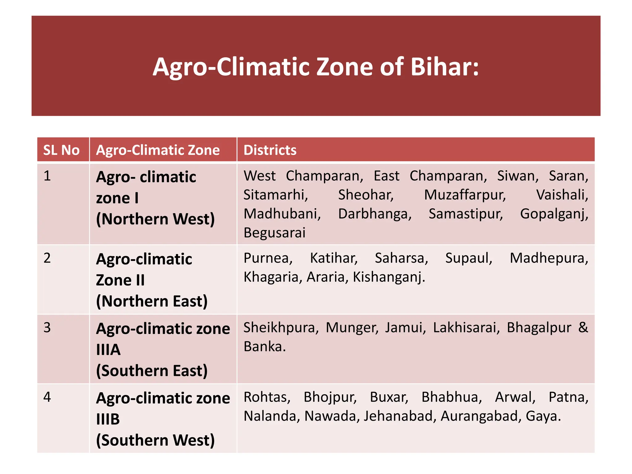 Horticulture zones of india and the crops grown .pptx