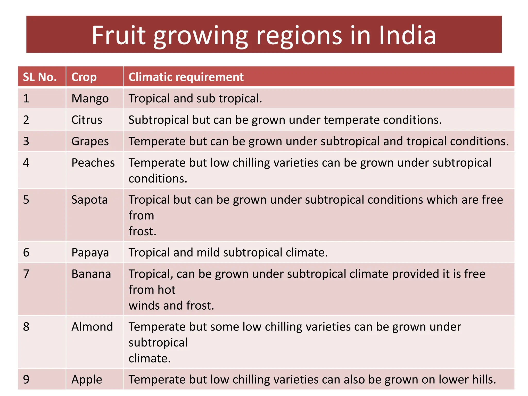 Horticulture zones of india and the crops grown .pptx