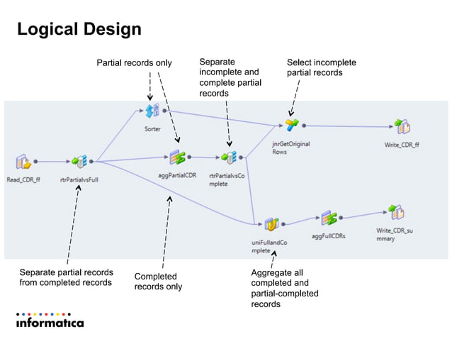 Modern Data Architecture for a Data Lake with Informatica and Hortonworks Data Platform | PPT
