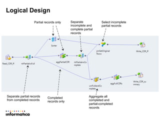 Modern Data Architecture for a Data Lake with Informatica and ...