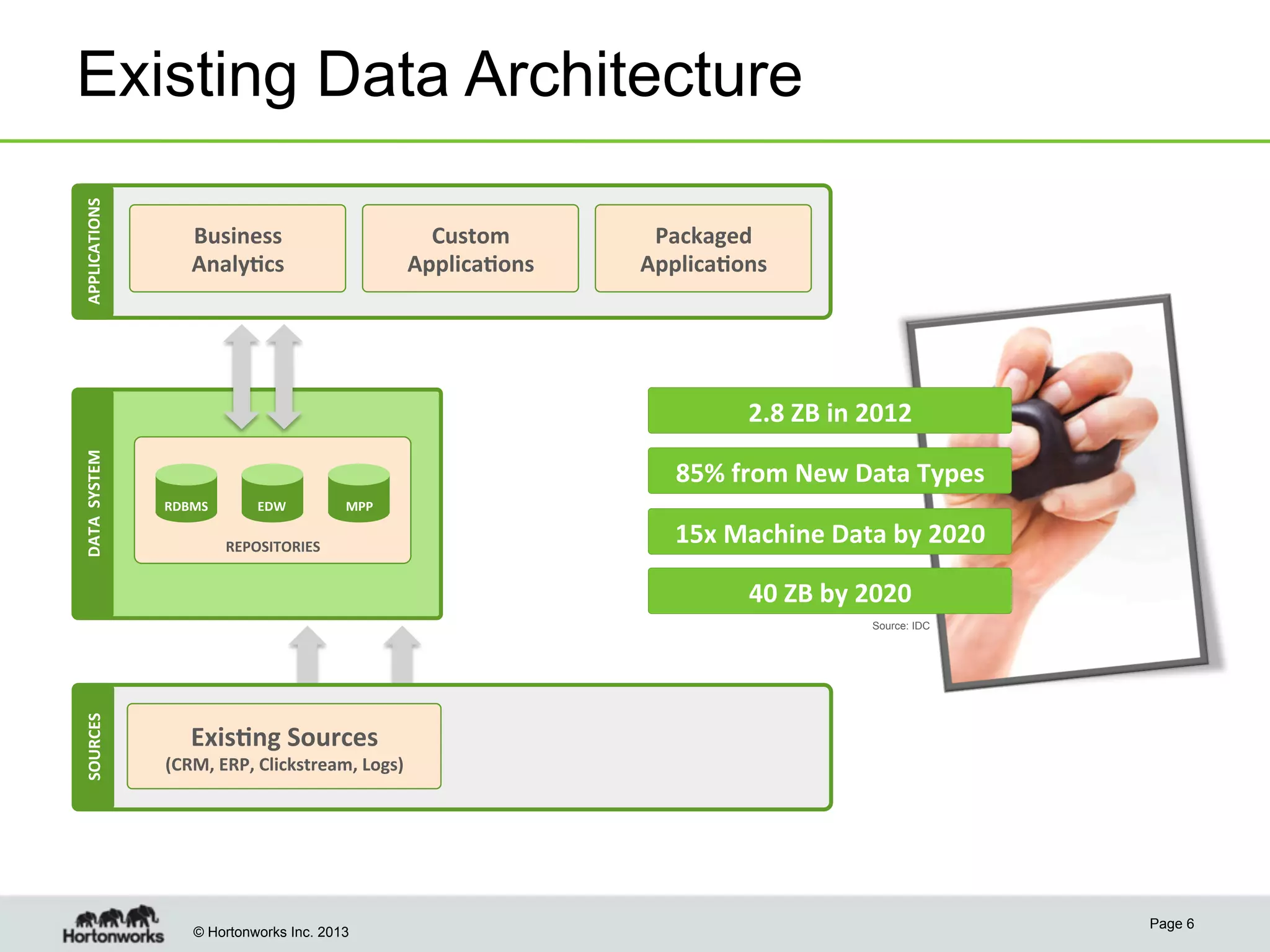 The Modern Data Architecture for Advanced Business Intelligence with Hortonworks and ...