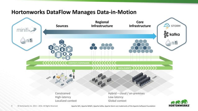 Hortonworks Data In Motion Series Part 3 - HDF Ambari | PPT