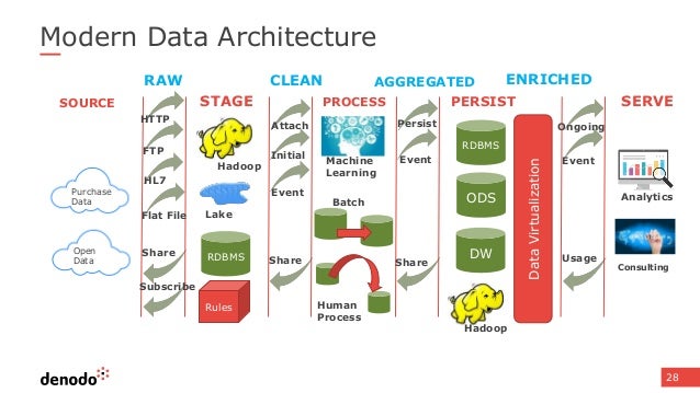 Powering Self Service Business Intelligence with Hadoop and Data Virt…