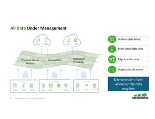 Hortonworks Hybrid Cloud - Putting you back in control of your data | PDF | Cloud Computing ...