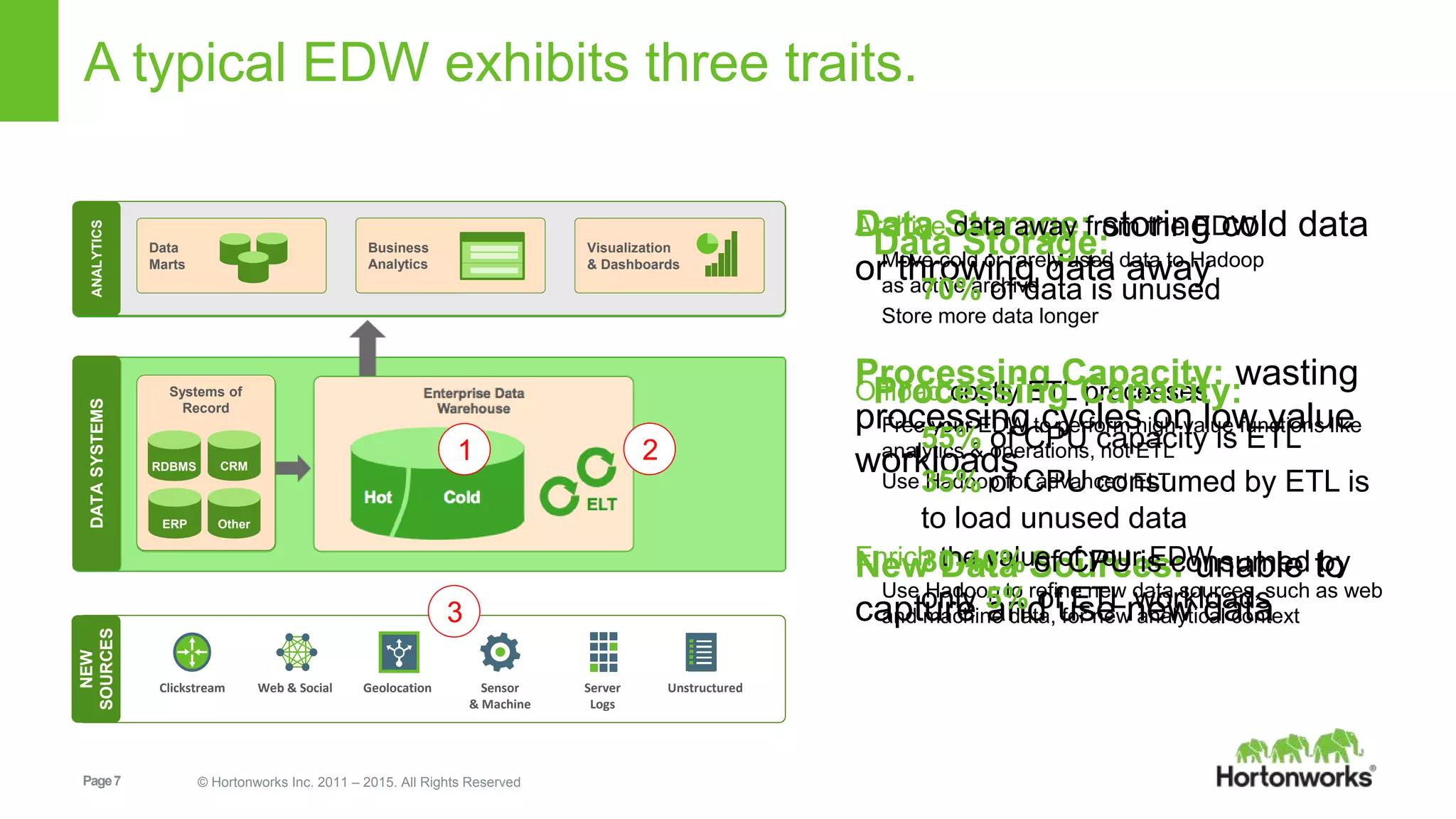 Big Data Expo 2015 - Hortonworks Common Hadoop Use Cases | PPTX