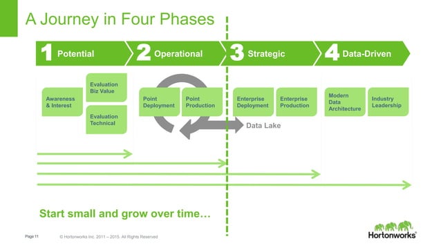Big Data Expo 2015 - Hortonworks Common Hadoop Use Cases | PPTX