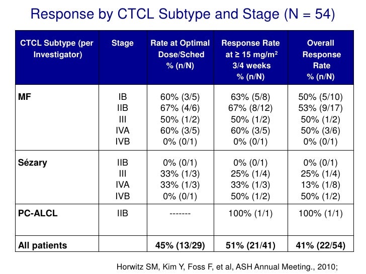 Managing T-Cell Lymphoma