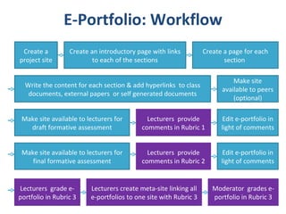 Exploring freeform portfolios for postgraduate teaching | PPT