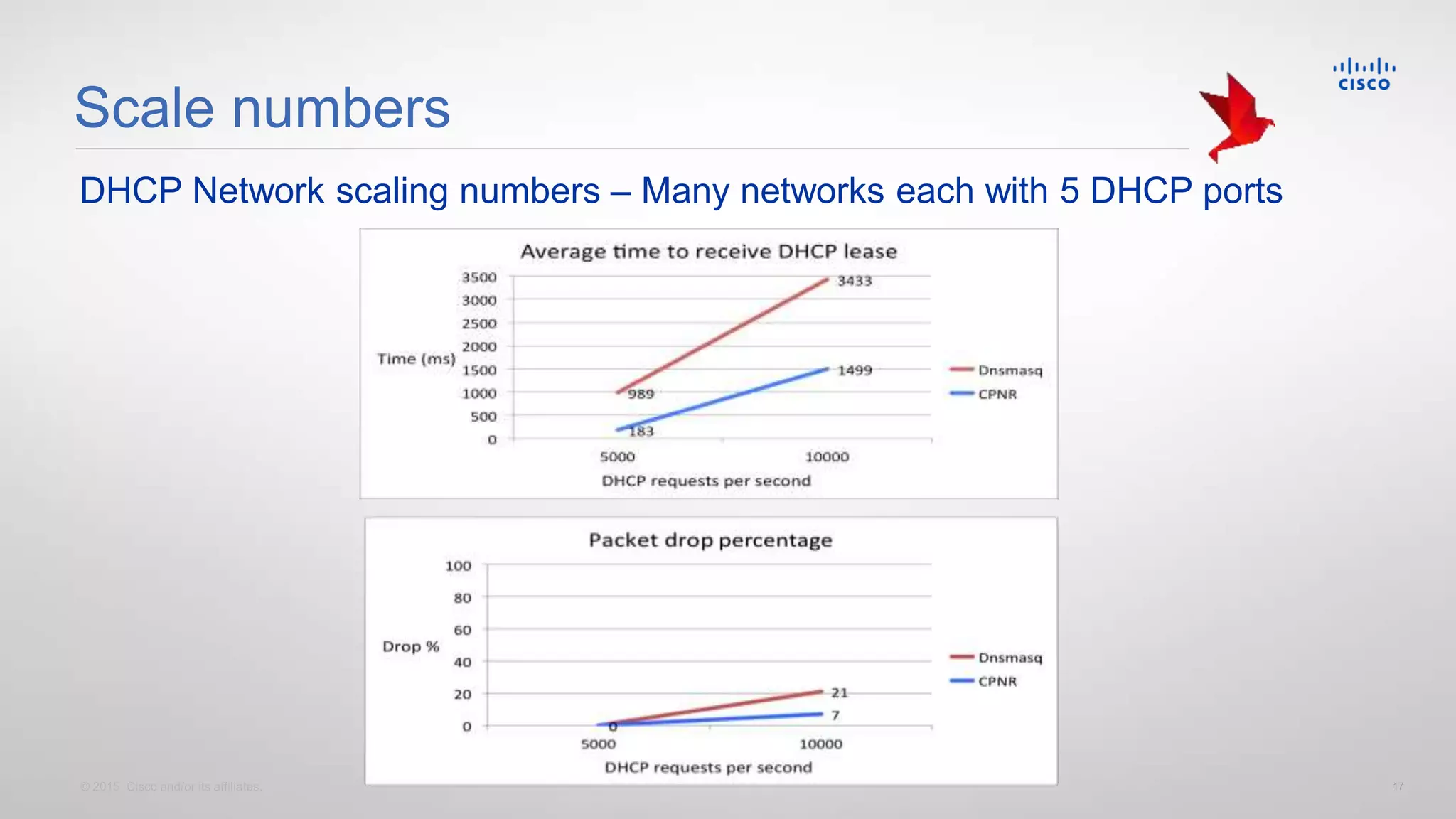 Addressing DHCP and DNS scalability issues in OpenStack Neutron | PPT