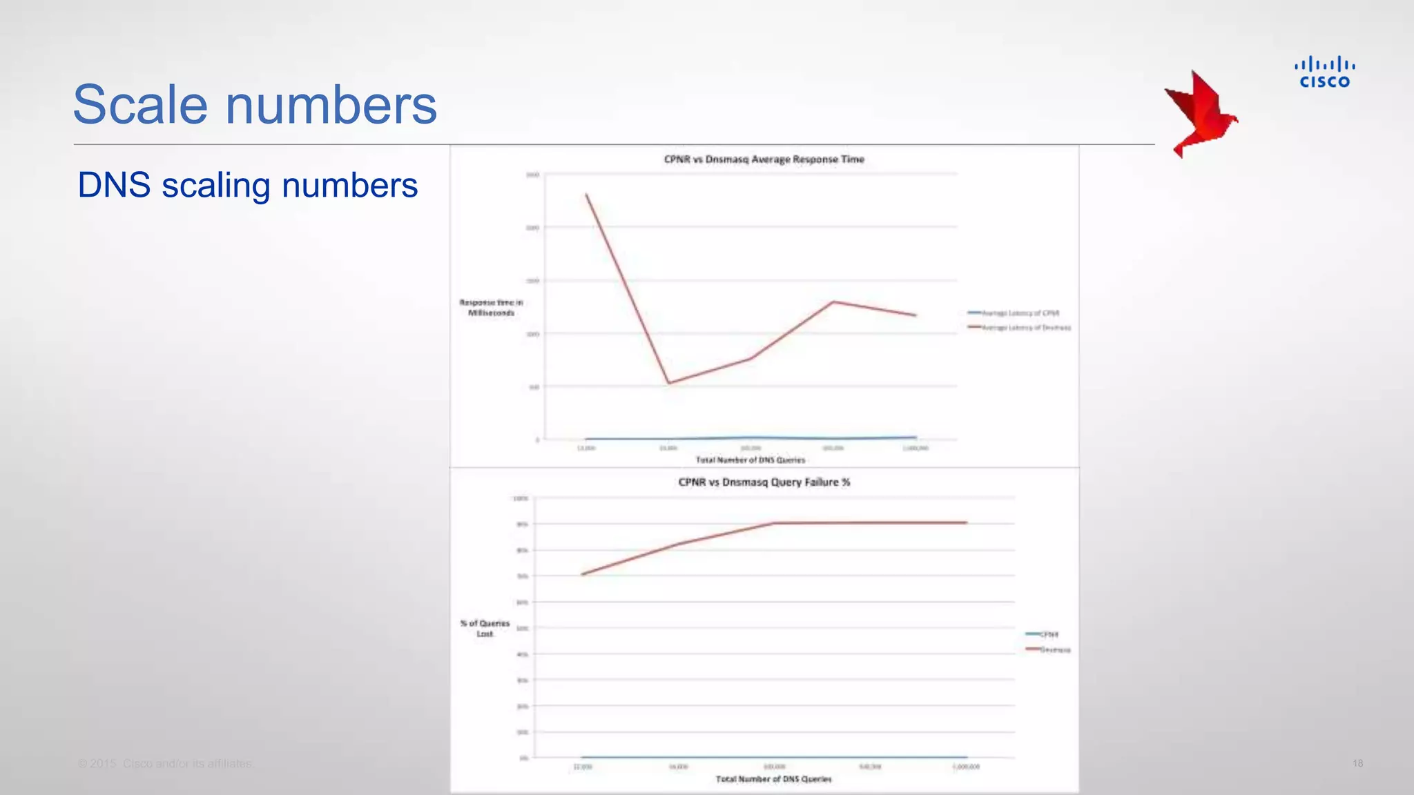 Addressing DHCP and DNS scalability issues in OpenStack Neutron | PPT