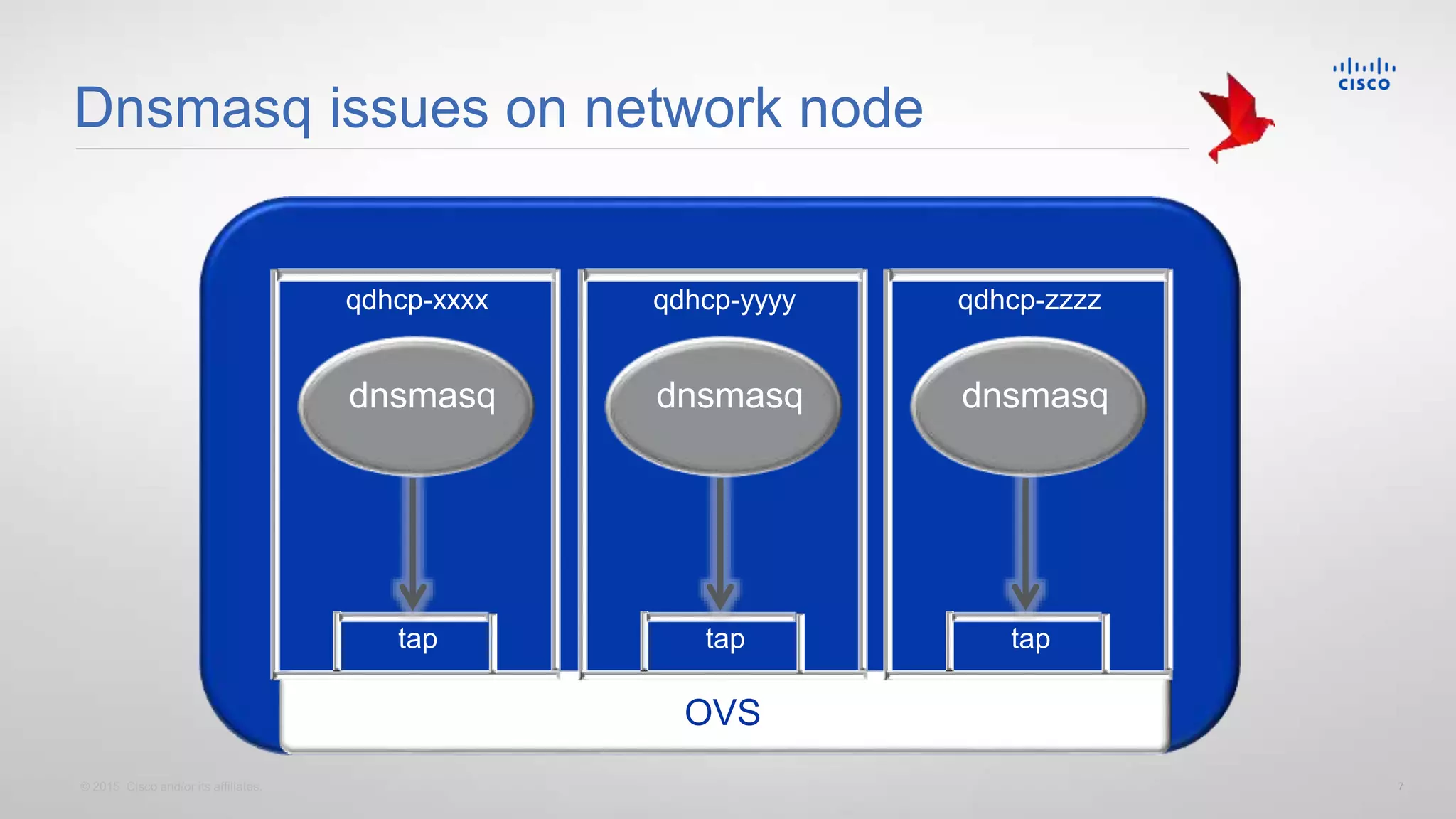Addressing DHCP and DNS scalability issues in OpenStack Neutron | PPT
