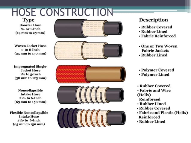 HOSE FABRICS AND ITS APPLICATIONS AREAS AND USES | PPTX
