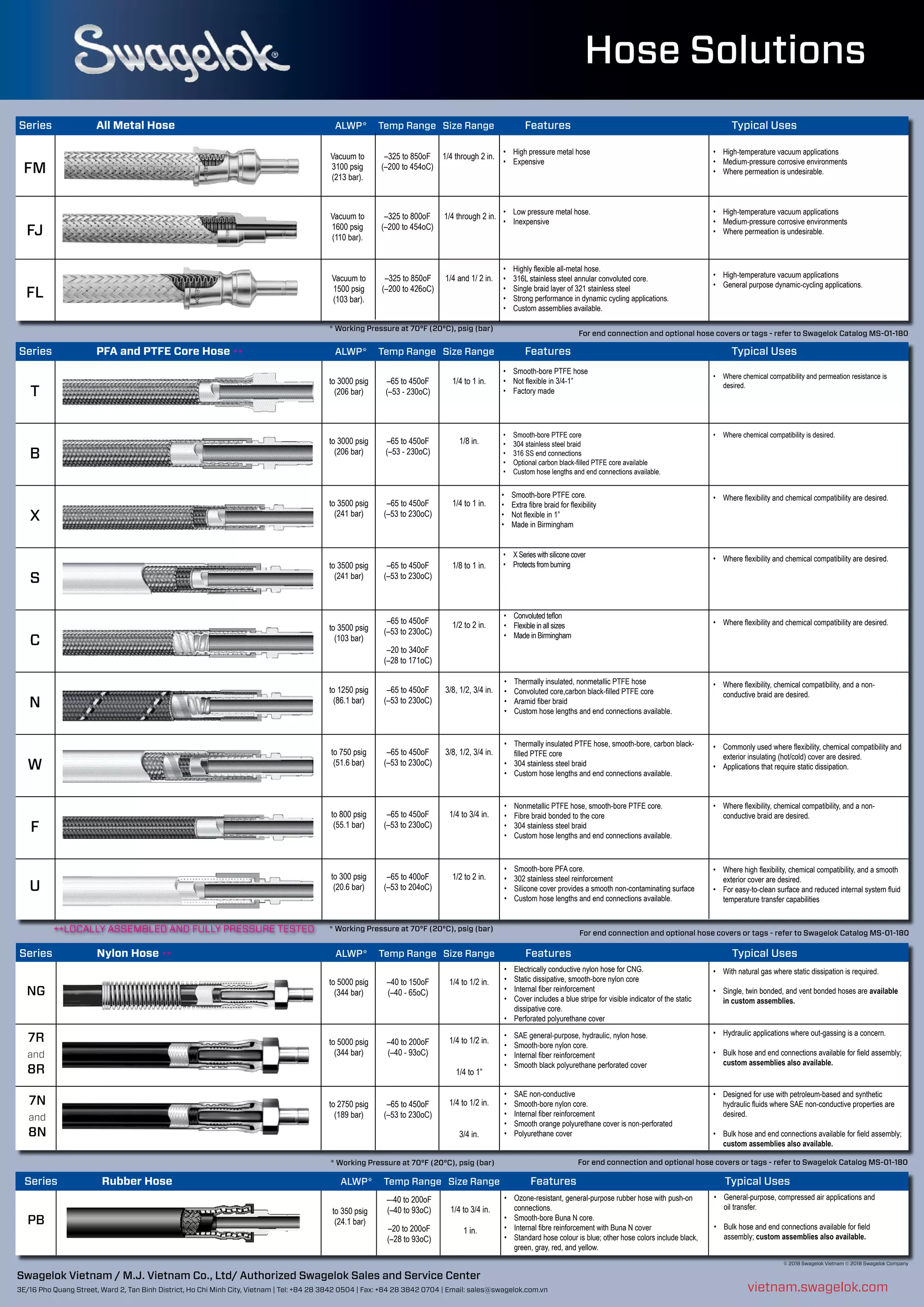 Hose selection poster | PDF