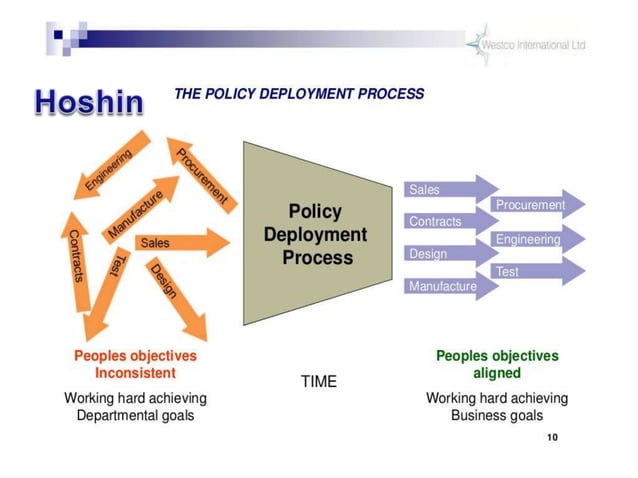 Hoshin Kanri ,policy deployment | PPT