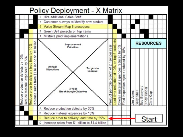 Hoshin kanri and the x matrix small | PDF