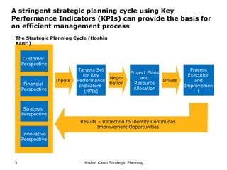 Hoshin Kanri Strategic Planning | PPT