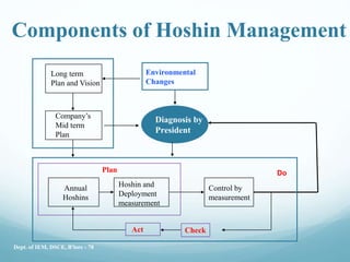 Hoshin management | PPTX | Business Administration | Business