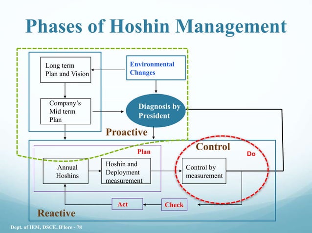 Hoshin management | PPTX | Business Administration | Business