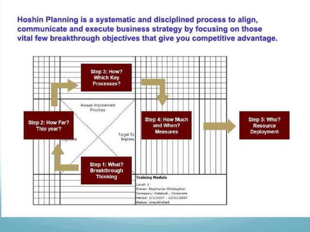 Hoshin planning presentation | PPTX | Human Resources | Business