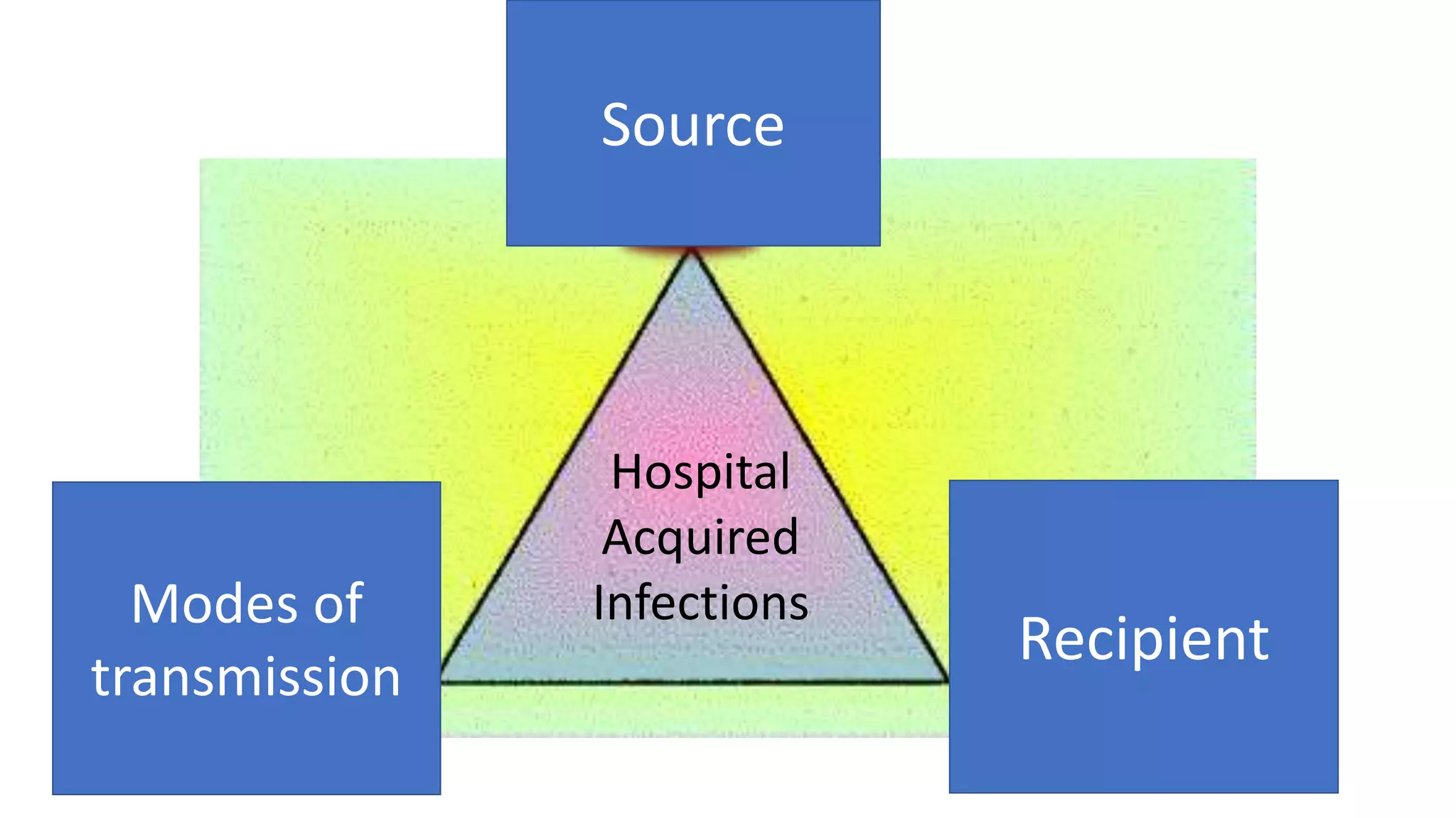 Hospital acquired infections/ HAI/ Nosocomial infections | PPTX