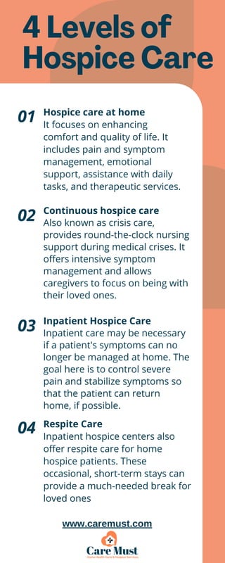 4 Levels of Hospice Care | PDF | Eldercare | Family and Relationships